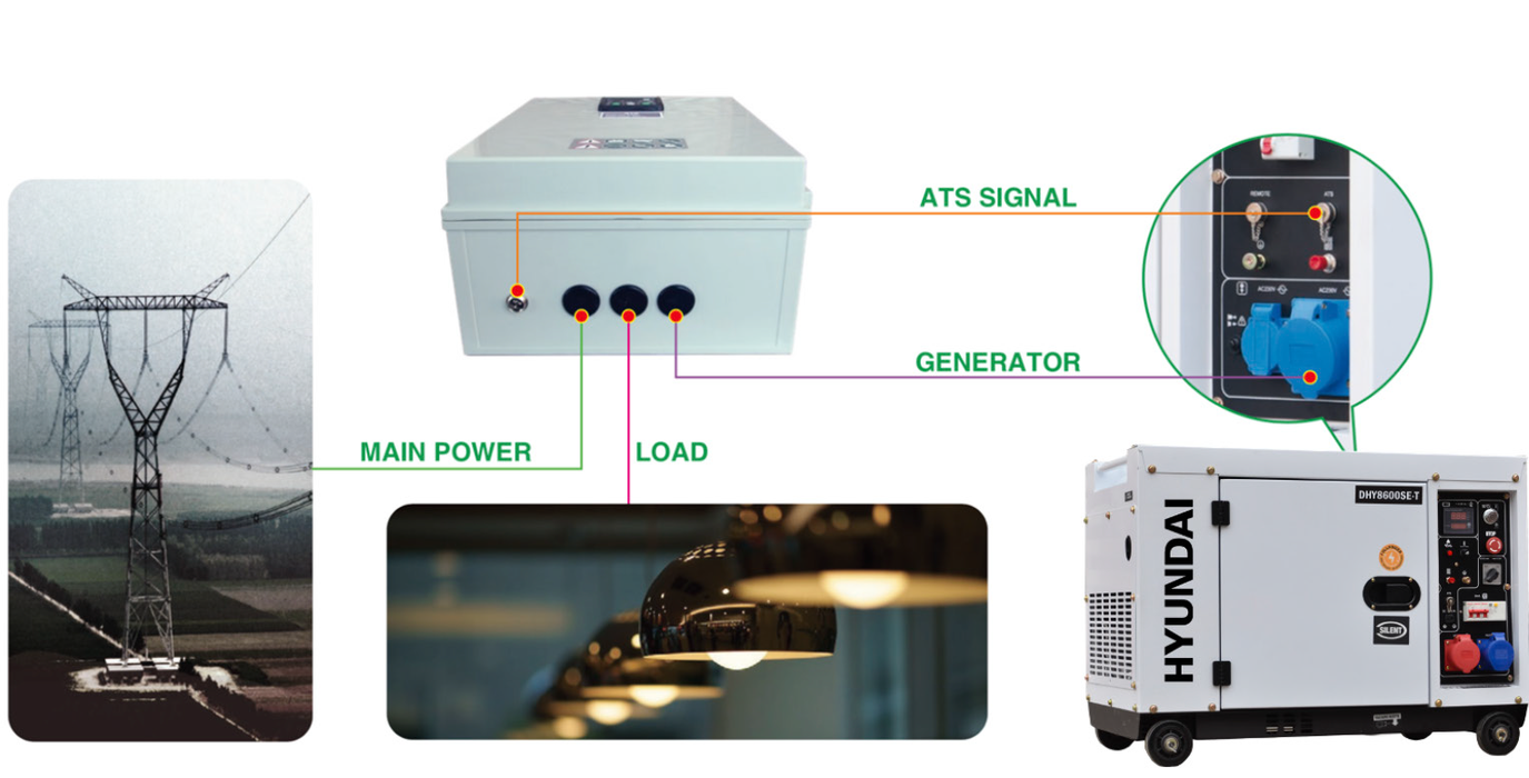 HYUNDAI ATS BOX 15KW 40AMP 400V — Power-Bude.eu